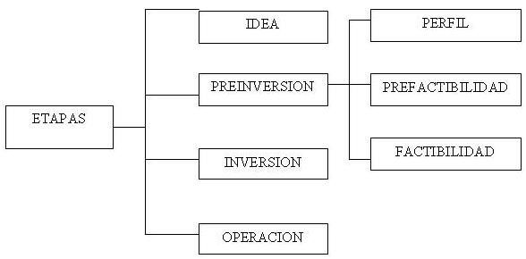 ETAPAS DE UN PROYECTO DE INGENIERÍA - DISEÑO INGENIERÍA Y PROYECTOS ETAPAS DE UN PROYECTO DE INGENIERÍA - DISEÑO INGENIERÍA Y PROYECTOS