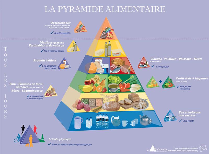 La pyramide alimentaire - NaturHouse Neupré - 04 361 31 33