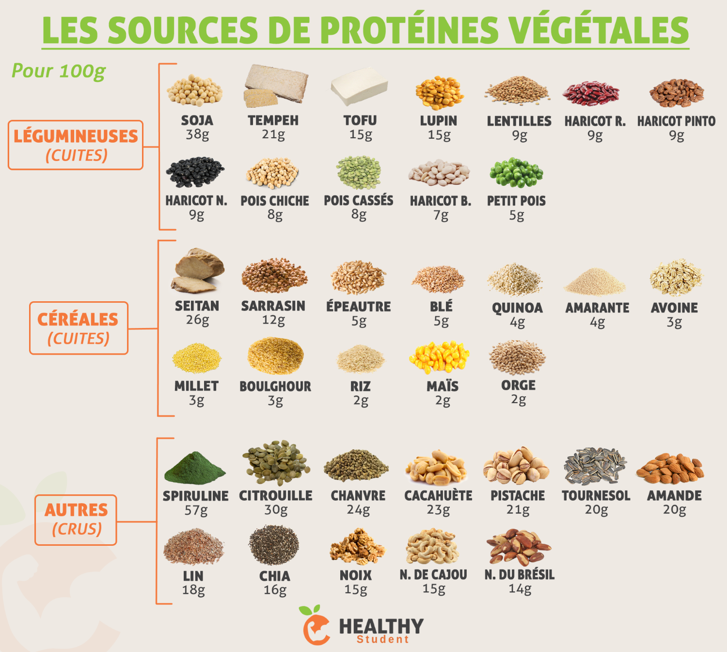 Les Sources de Protéines Végétales - Le blog de Nutri-Coach Les Sources de Protéines Végétales - Le blog de Nutri-Coach