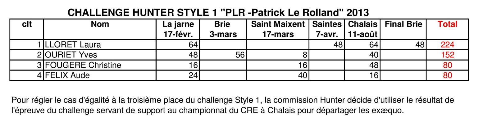 PLR 2013/11, podiums et remise des prix du Challenge Hunter PLR Patrick Le Rolland 2013 - PLR ...