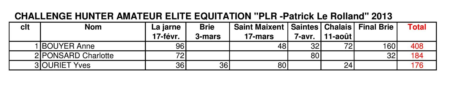 PLR 2013/11, podiums et remise des prix du Challenge Hunter PLR Patrick Le Rolland 2013 - PLR ...