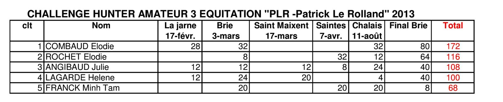 PLR 2013/11, podiums et remise des prix du Challenge Hunter PLR Patrick Le Rolland 2013 - PLR ...