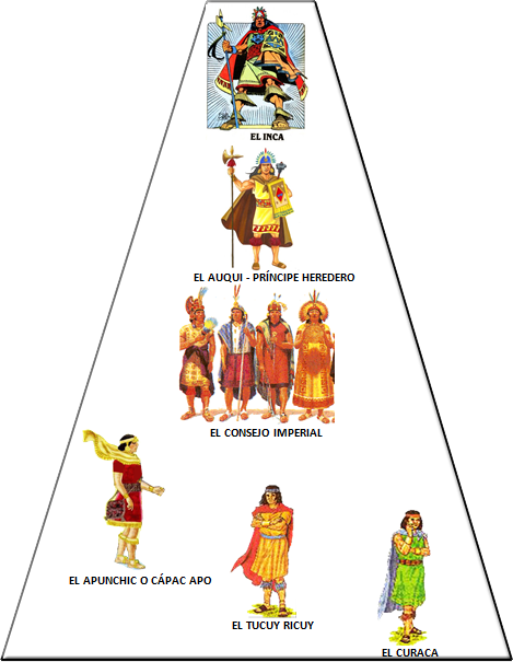 Organización político y social Inca. - Civilización Inca