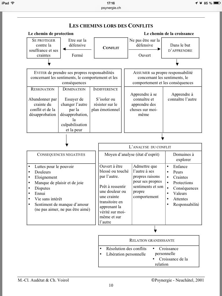 Gestion de conflits : se connaître et comprendre comment réagir en ...