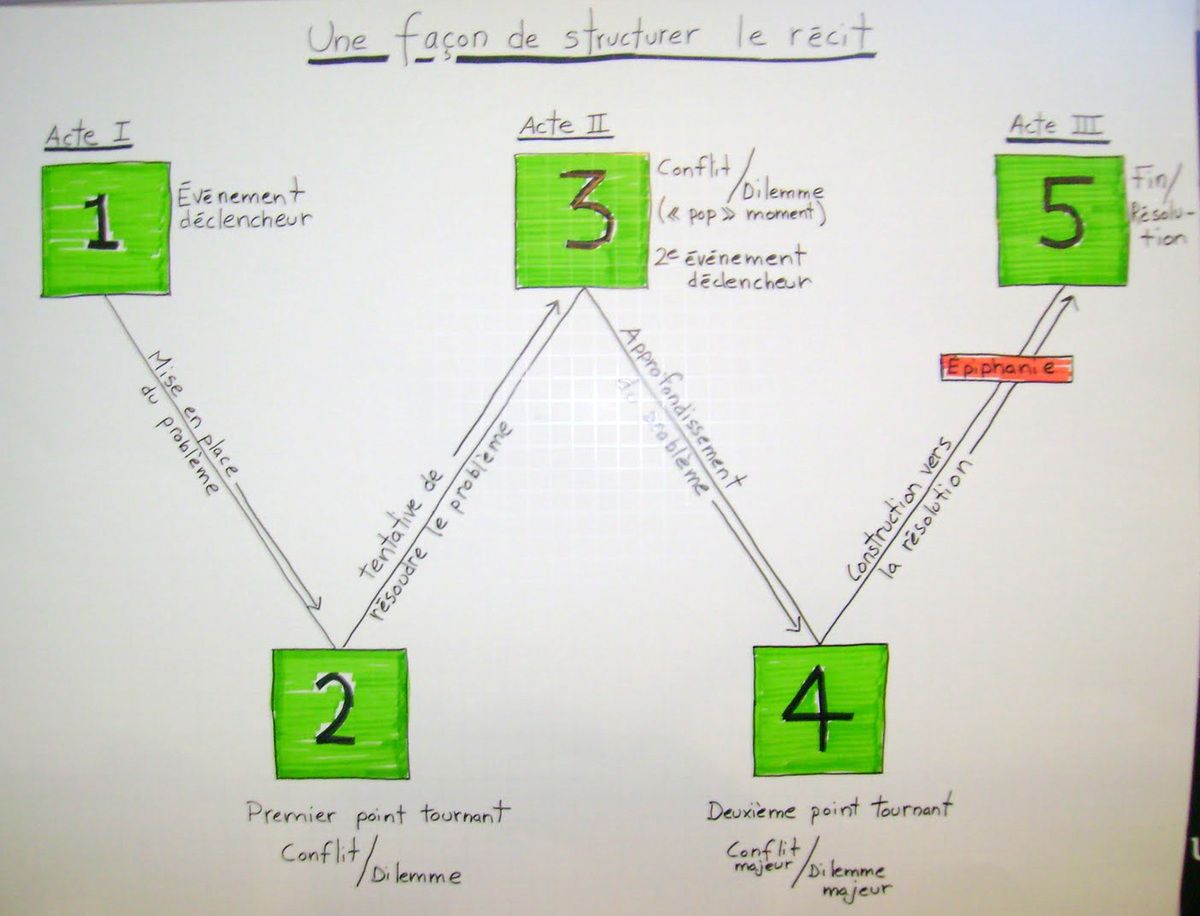 La structure du récit qui marche ! - Conseils pour écrire un livre