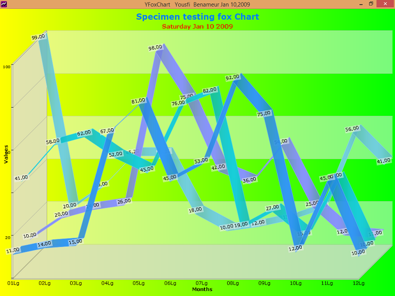yFoxChart using foxchart VFP class - Visual Foxpro codes