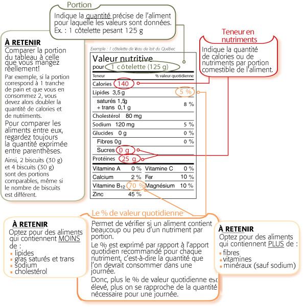 valeur nutritionnelle aliments tableau
