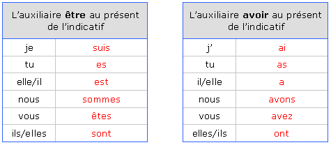 Les deux verbes qui servent aussi d'auxiliaires sont les verbes "être ...