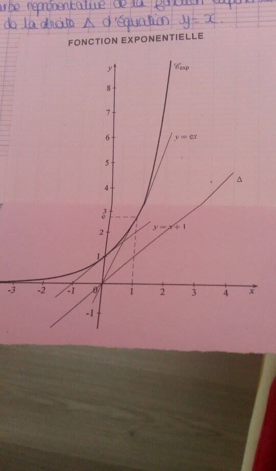Fonction exponentielle - Cours de Terminale ES