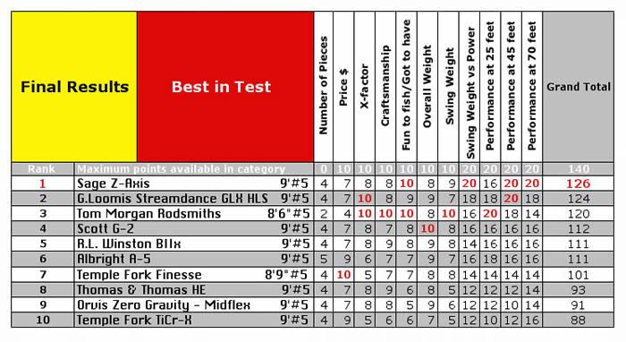 SAGE Z-AXIS 590-4, 9' pieds soie 5 - mouches-de-peche.overblog.com
