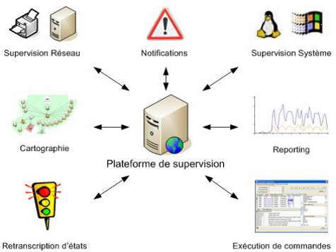 La supervison informatique, enfin fini les mauvaises surprises - Les ...