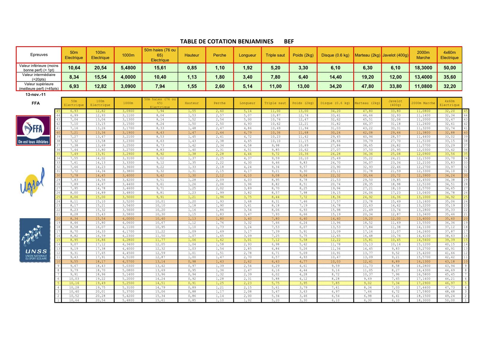 Tables de cotations et Minimas Pointes d'Or - BeeAthletics!