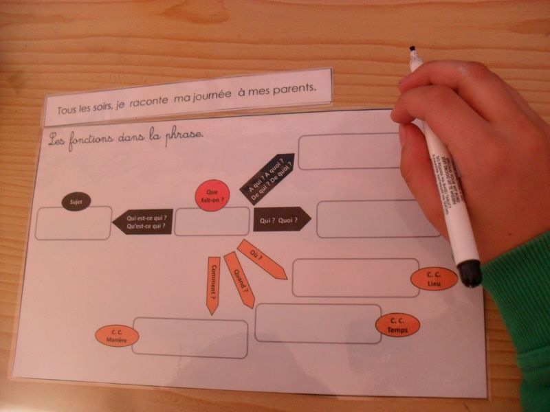 Les fonctions dans la phrase - Les Ateliers de Cathy