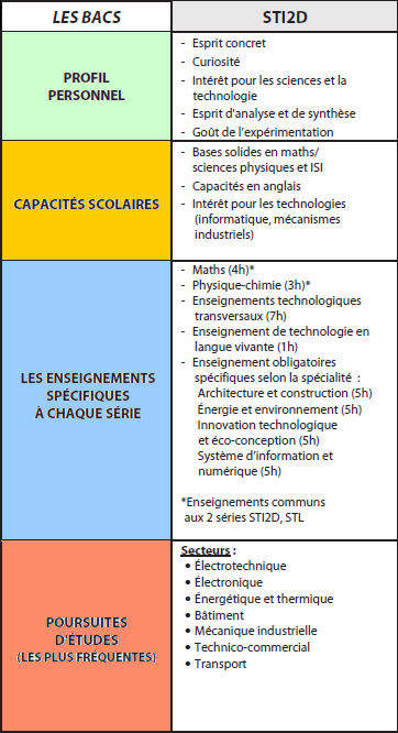 Le bac STI2D - Après la seconde