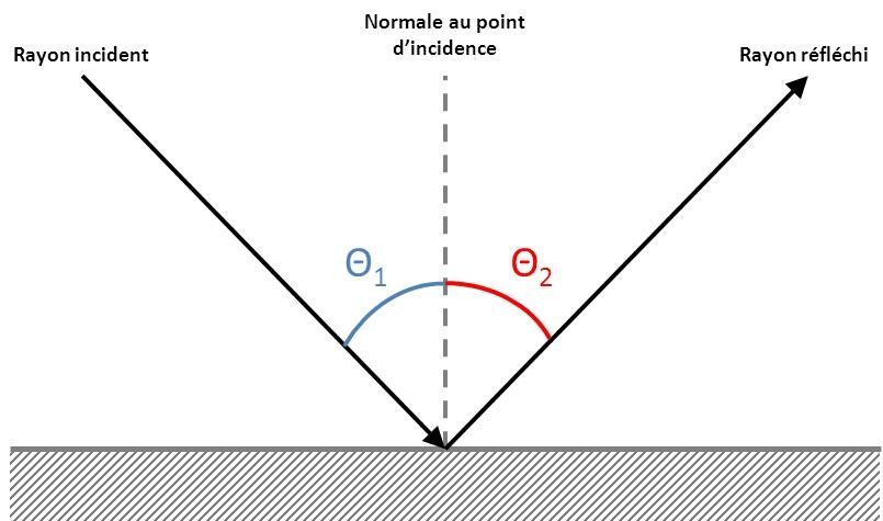 Les lois de Snell-Descartes - physique.overblog.com