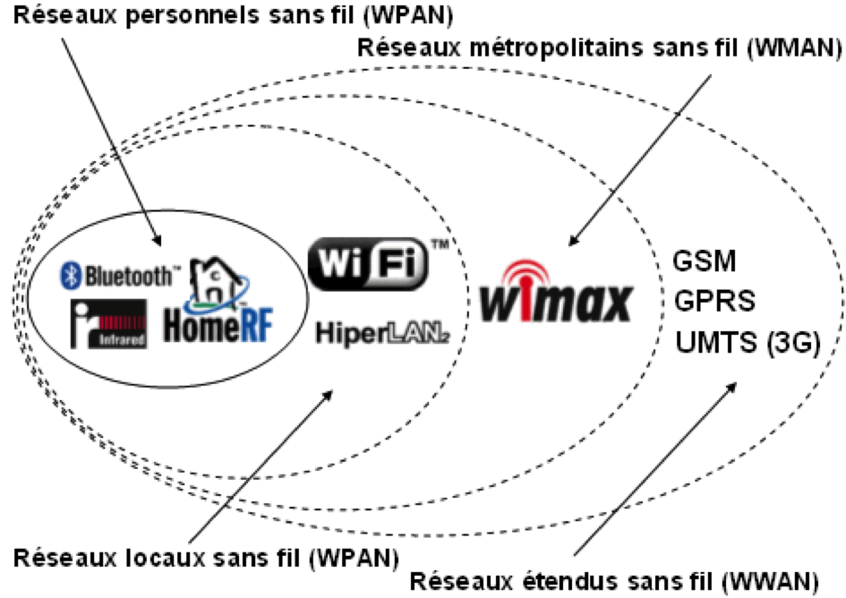 Les réseaux sans fils - Réseaux : filaire ou wifi