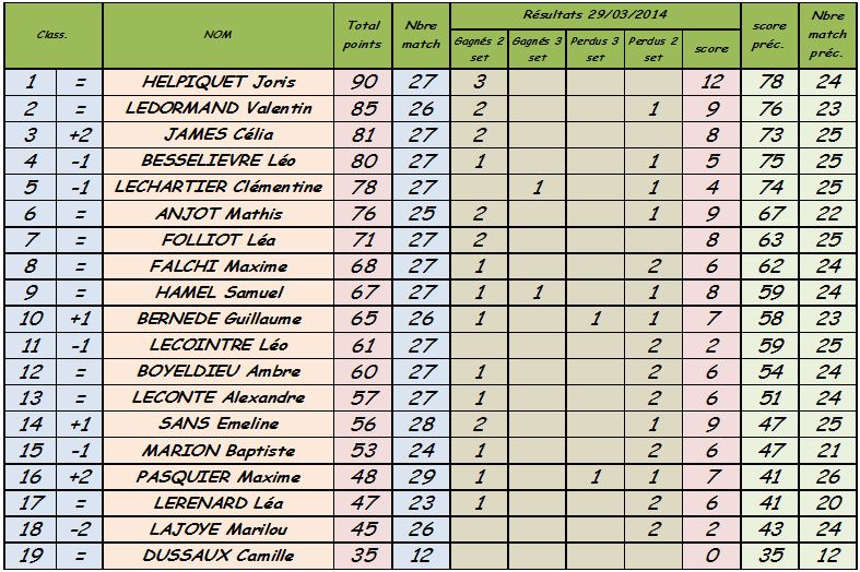 Célia, Géraldine, Benjamin et Simon en pleine forme - Le blog de ...