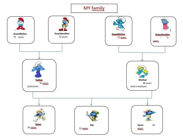 Family trees... - Mrs Mousset