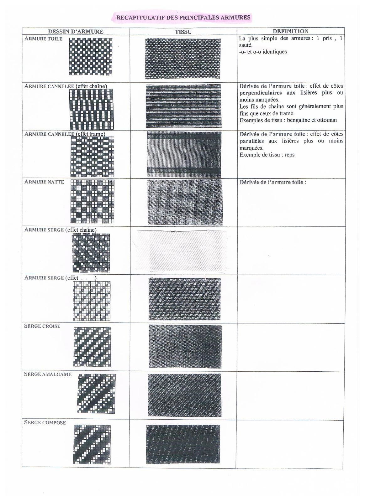 TISSAGE / ARMURES et CODES de LAVAGES - Le blog de l'Atelier de Bérangère