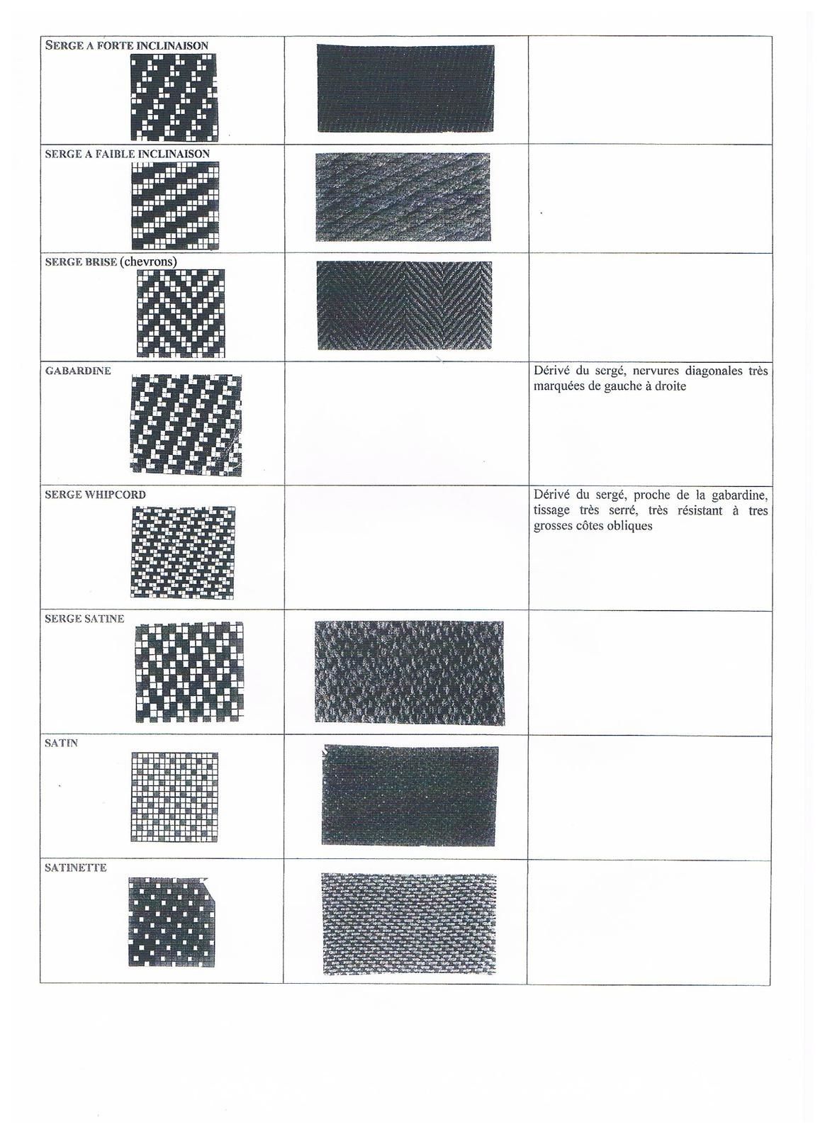 TISSAGE / ARMURES et CODES de LAVAGES - Le blog de l'Atelier de Bérangère