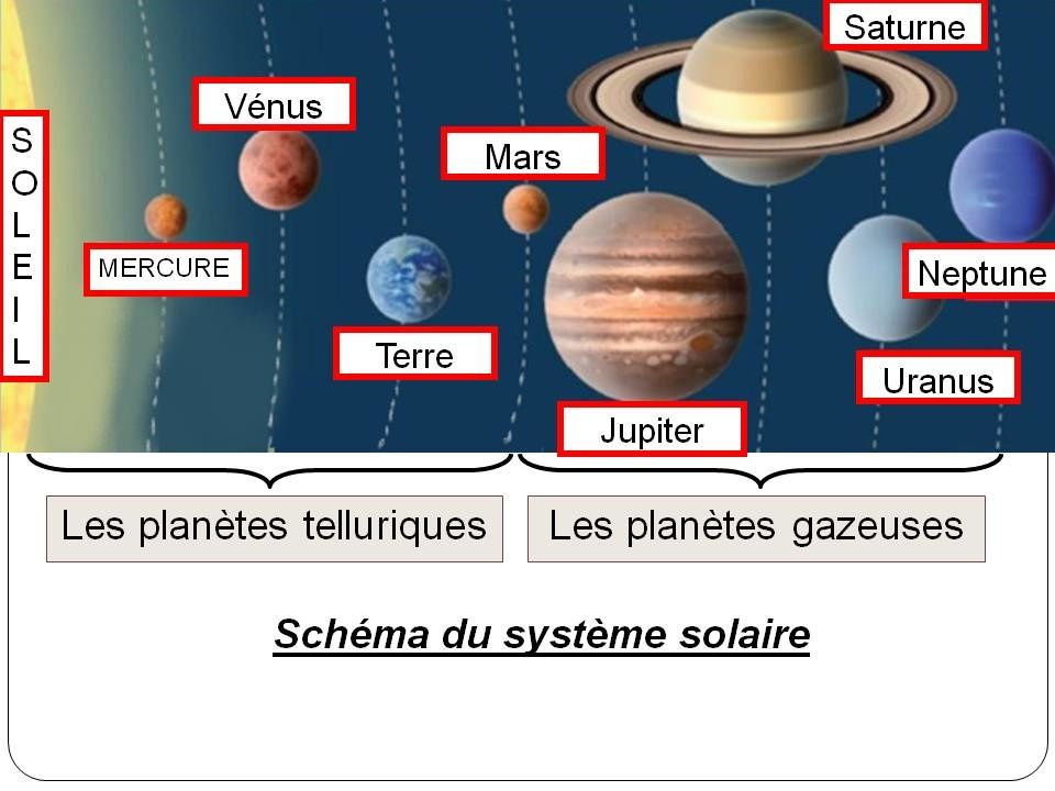 La planète Terre dans le système solaire - Cours de SVT en ligne niveau ...