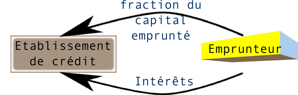 L'emprunt bancaire ou la logique du crédit - Cours-GL
