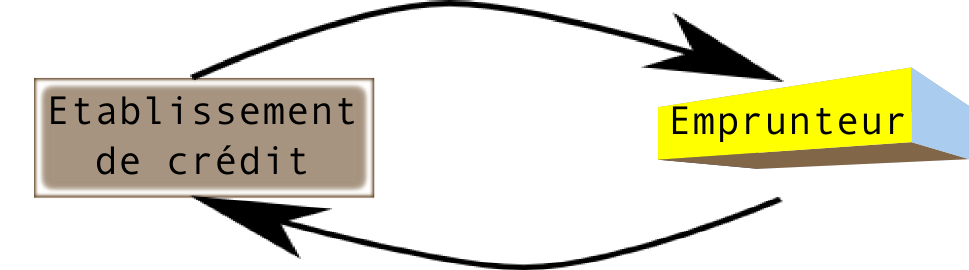 L'emprunt bancaire ou la logique du crédit - Cours-GL