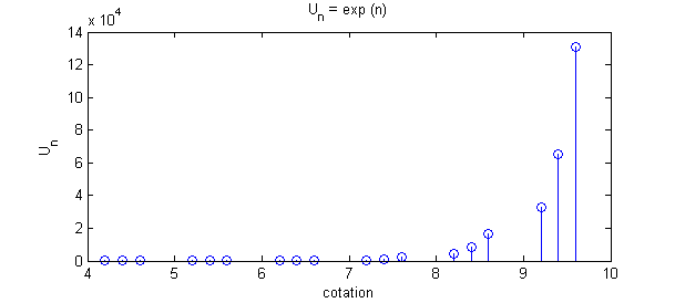 Modélisation mathématique des cotations en escalade - Escalade & Parkour