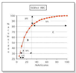 Sistema ABC - Modelos de Inventario