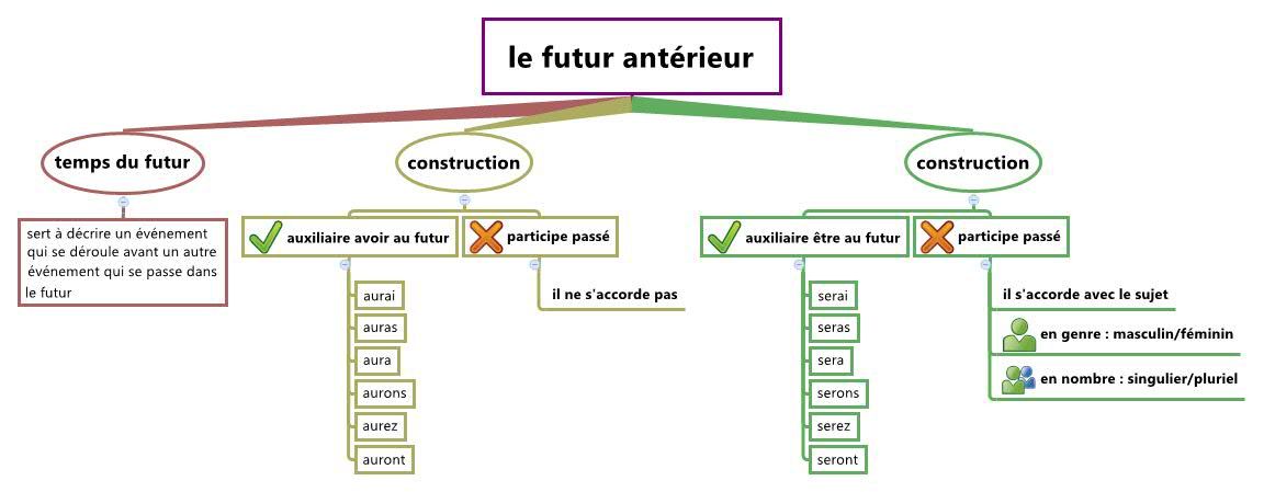 Le futur antérieur - Le blog de lespetitsprimaire