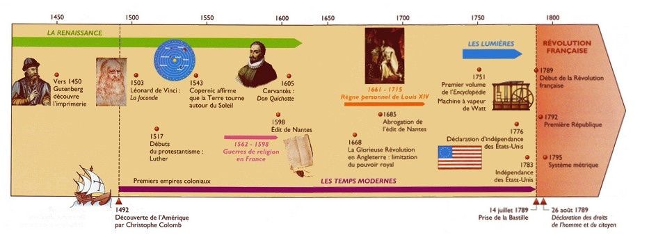 Séquence Les temps modernes - La Classe de Myli Breizh