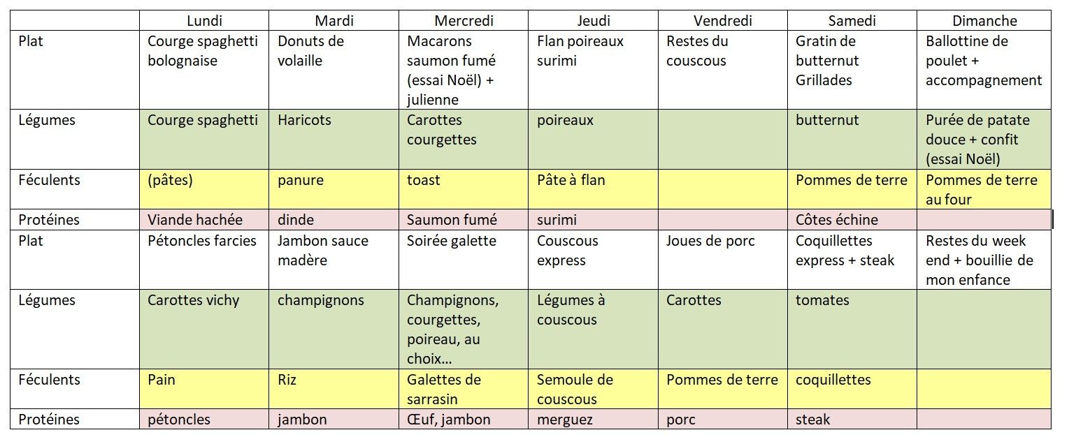 Idées de repas, menus de la semaine 45 - Mes Meilleures Recettes Faciles