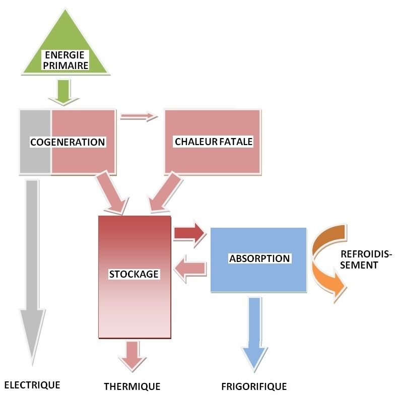 La Tri-génération en boulangerie industrielle depuis 2001 ! - Le Blog d ...