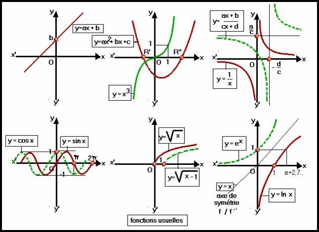 fiche méthode n° 1 : étude de fonction - cours thenomane