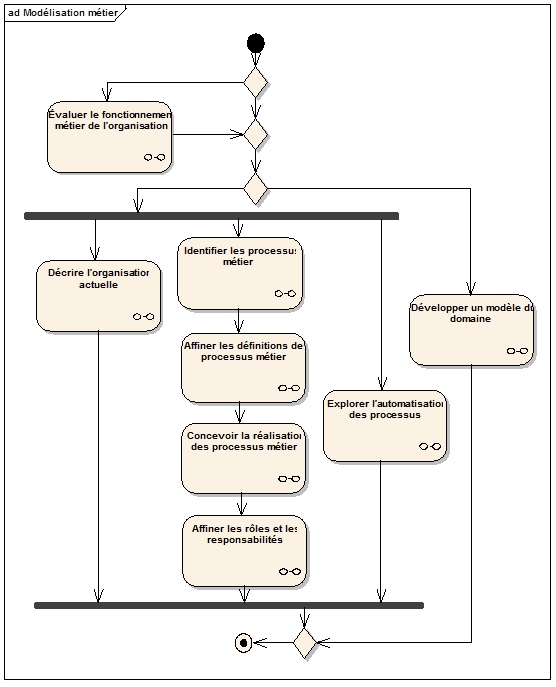 Partir du bon pied dans un projet informatique : la modélisation métier ...