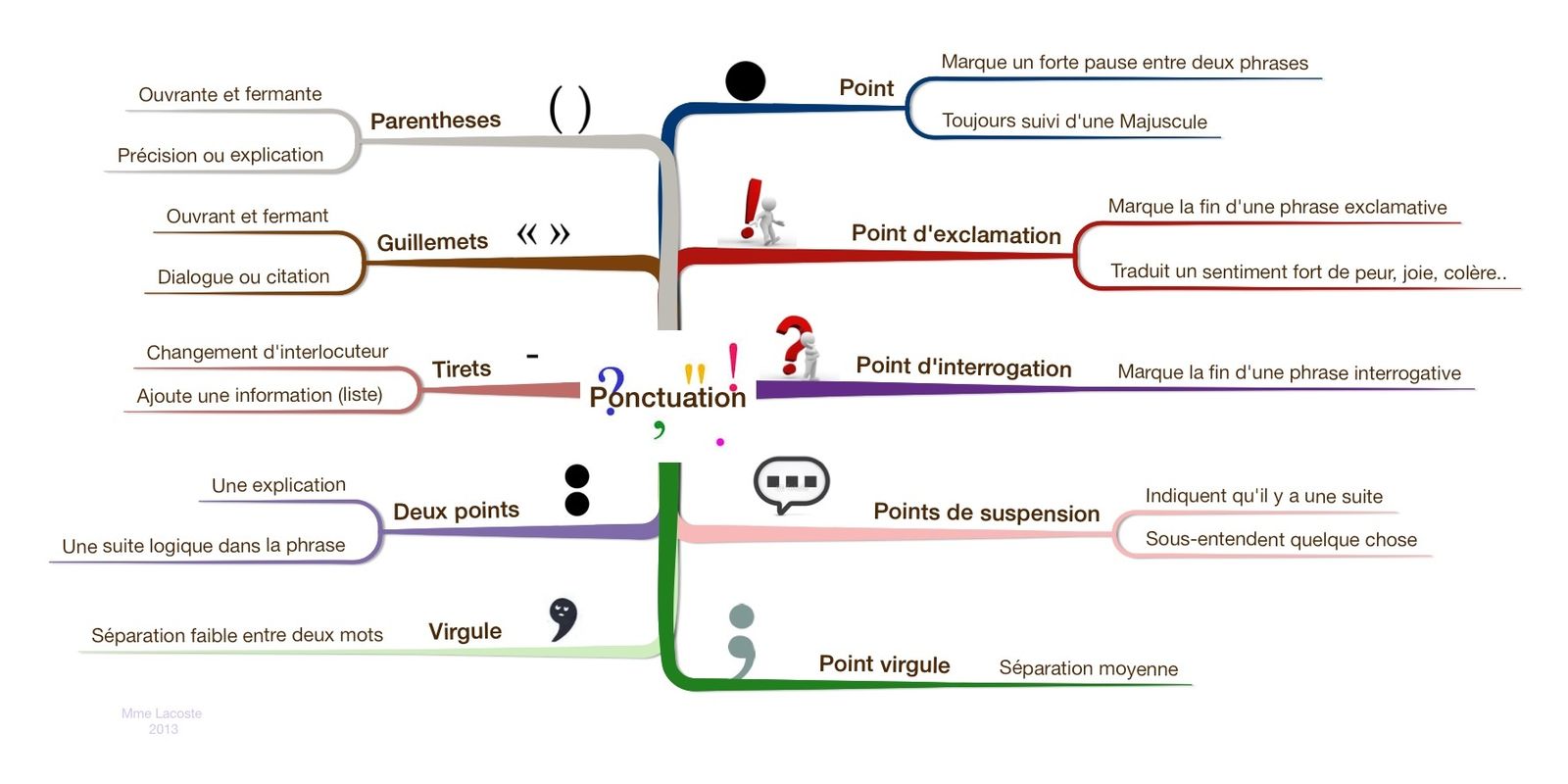 cours sur la ponctuation