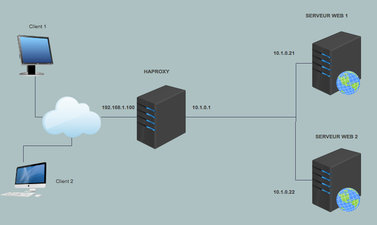 Réplication avec mysql et Répartition de charge avec haproxy - Réseaux, Télécoms et Services