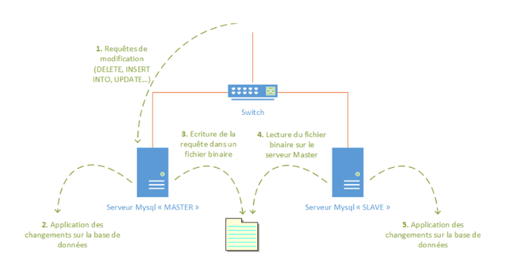 Réplication avec mysql et Répartition de charge avec haproxy - Réseaux, Télécoms et Services