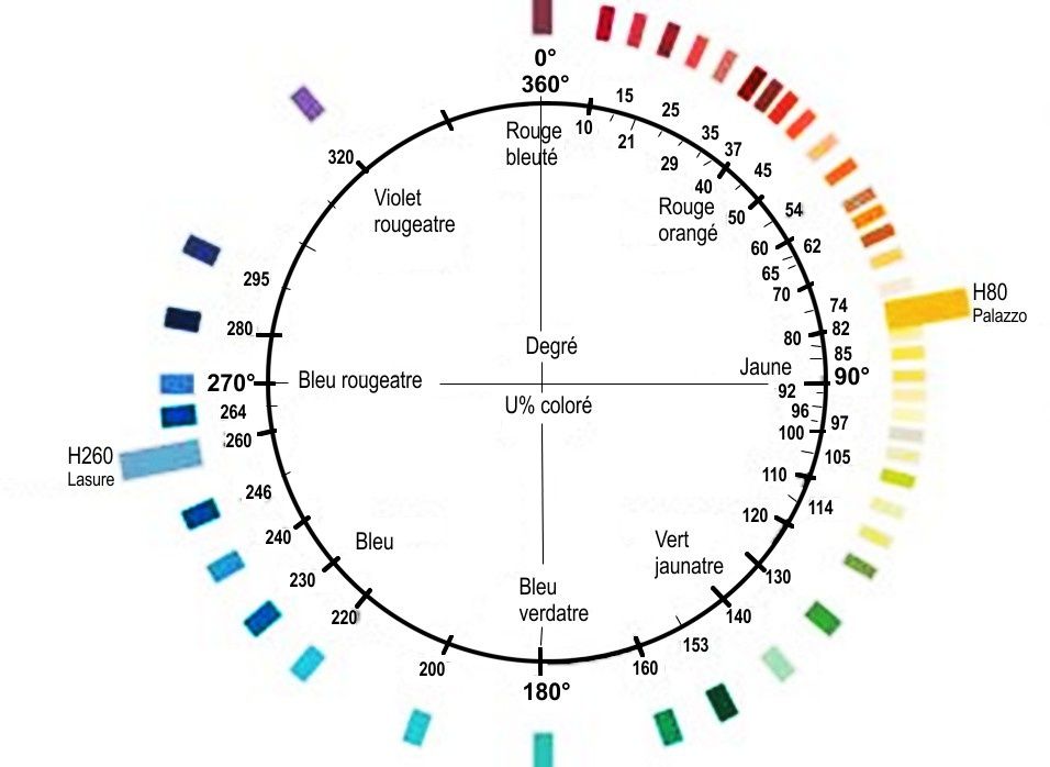PASSER DE LA COULEUR AU CRAYON GRAPHITE - LES BASES DU DESSIN ... et de ...
