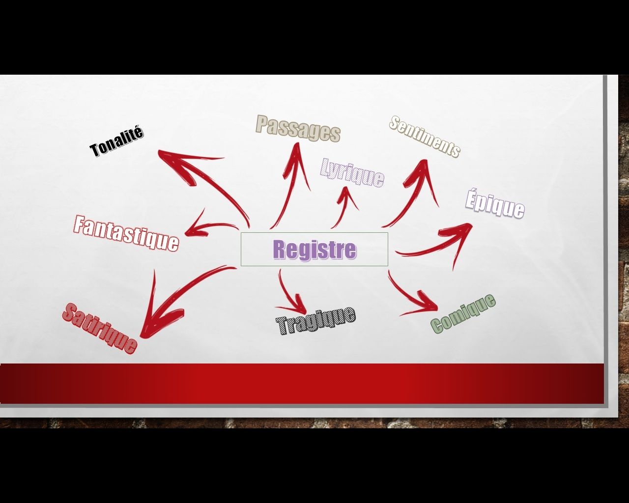 Présentation - Les registres littéraires - i-voix
