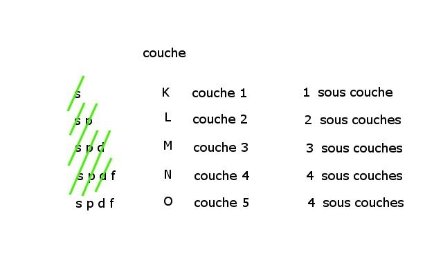Tableau périodique - suite - A propos de Sciences