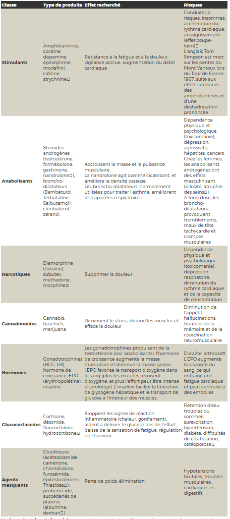 Dopage Les Dangers Pourquoi prendre ce Risque ? - Blog • Eric E ...