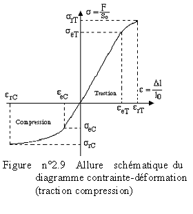 contrainte de compression