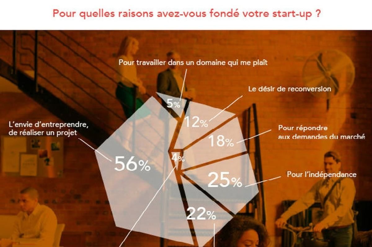 Les motivations des fondateurs de start-up - Marcnews