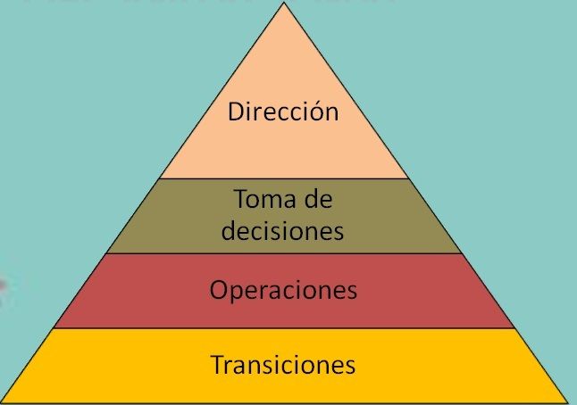 Pirámide Organizacional – Página web informática 3a san pio 2018