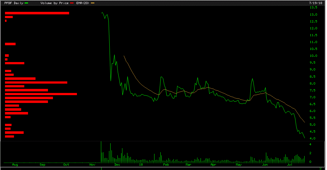 P2P Lending in China - Moving Forward to 2030