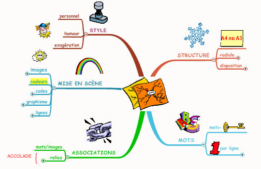 Connaissez-vous le mind mapping ? - MC'sBlog