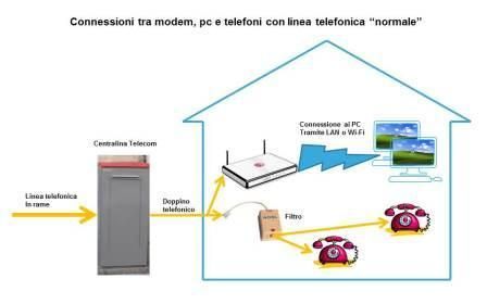 ADSL Telecom con connessione in fibra ottica a 30 Mega (Mbps) - Come ...