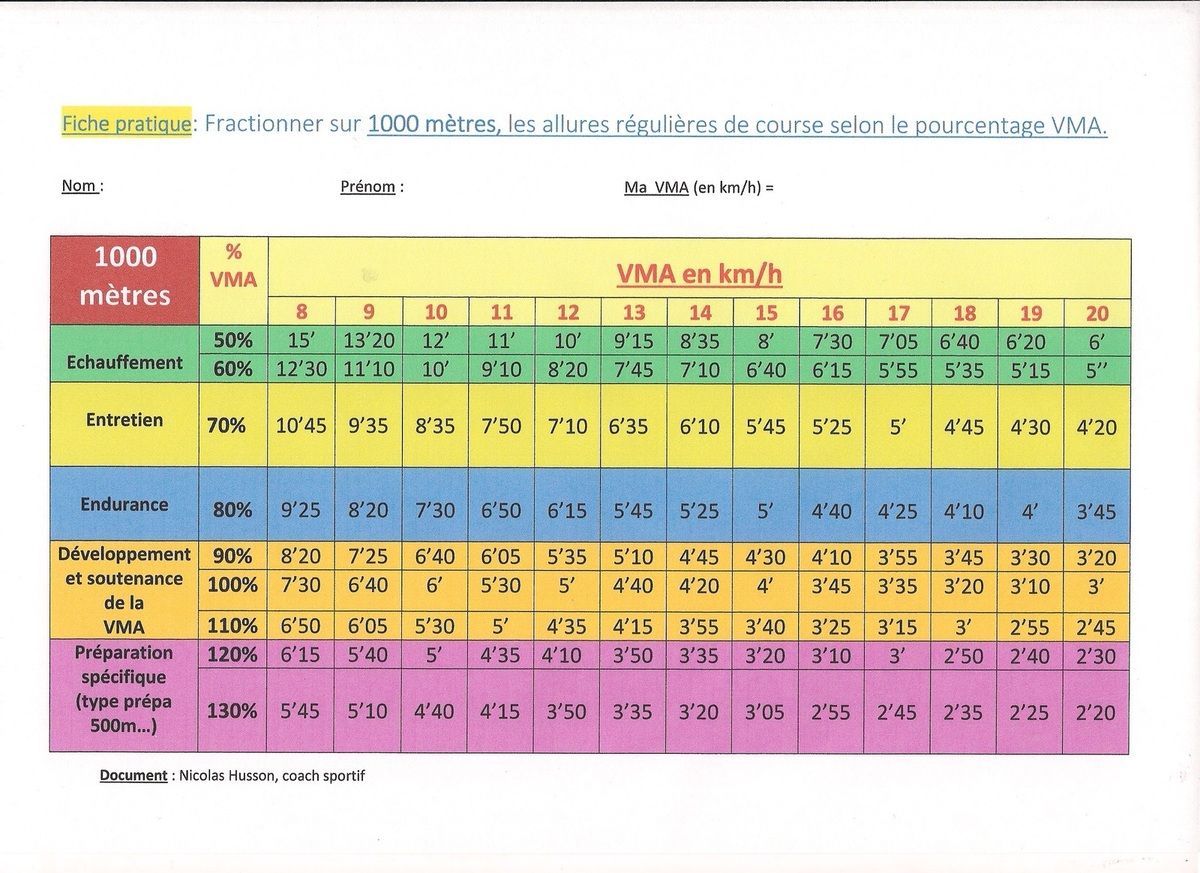 Fractionner sur 200 m/ 400 m/ 800 m/ 1000 m : les allures de courses ...