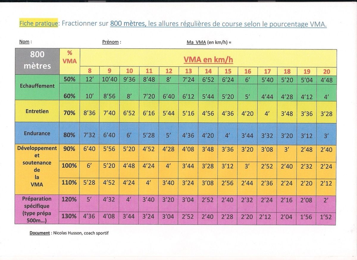 Fractionner sur 200 m/ 400 m/ 800 m/ 1000 m : les allures de courses ...